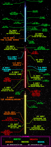 Star Wars Timeline: All Movies, Books, & TV Shows